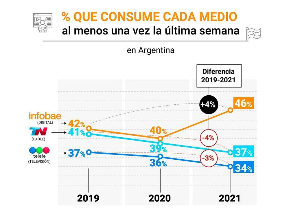 El sitio Infobae se consolida como el líder de noticias en Argentina ...