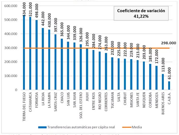 Tucumán recibe $ 19.333 mensuales por habitante por coparticipación y Catamarca más del doble ...