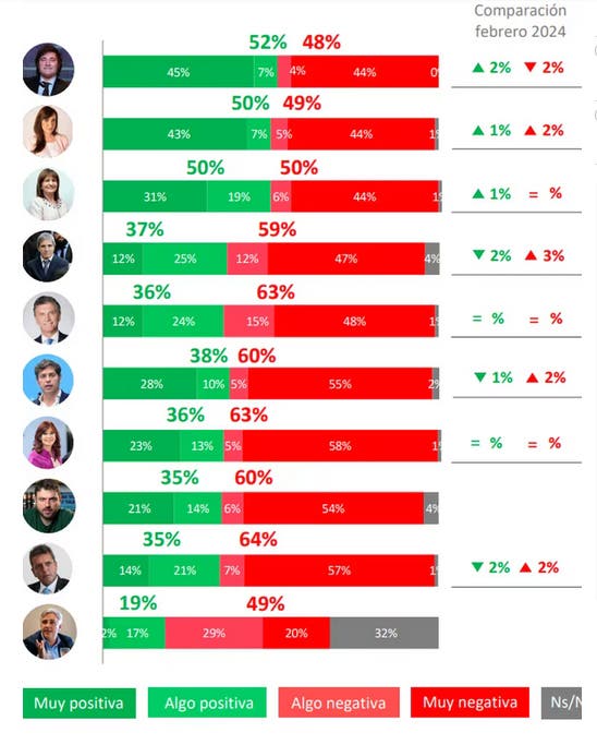 Tres meses de gestión: Milei conserva un amplio apoyo y su imagen positiva supera claramente a ...